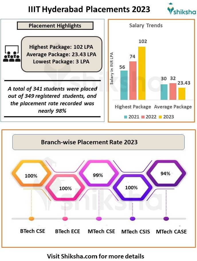 IIIT Hyderabad Placements 2024: Highest Package, Average Package, Top ...