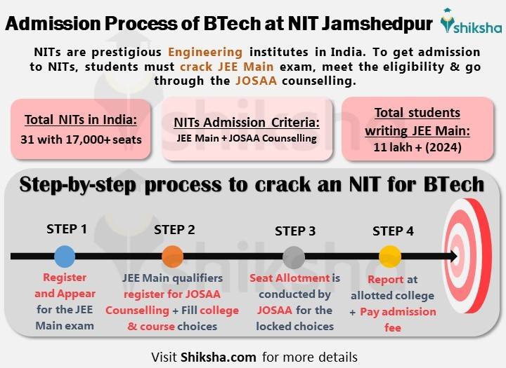 NIT Jamshedpur Admission 2024 (Open): Dates, Cutoff, Fee, Eligibility ...