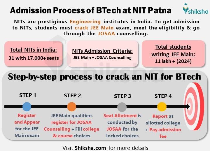 NIT Patna Admission 2024: Last Date, Eligibility, Cutoff, Fee ...