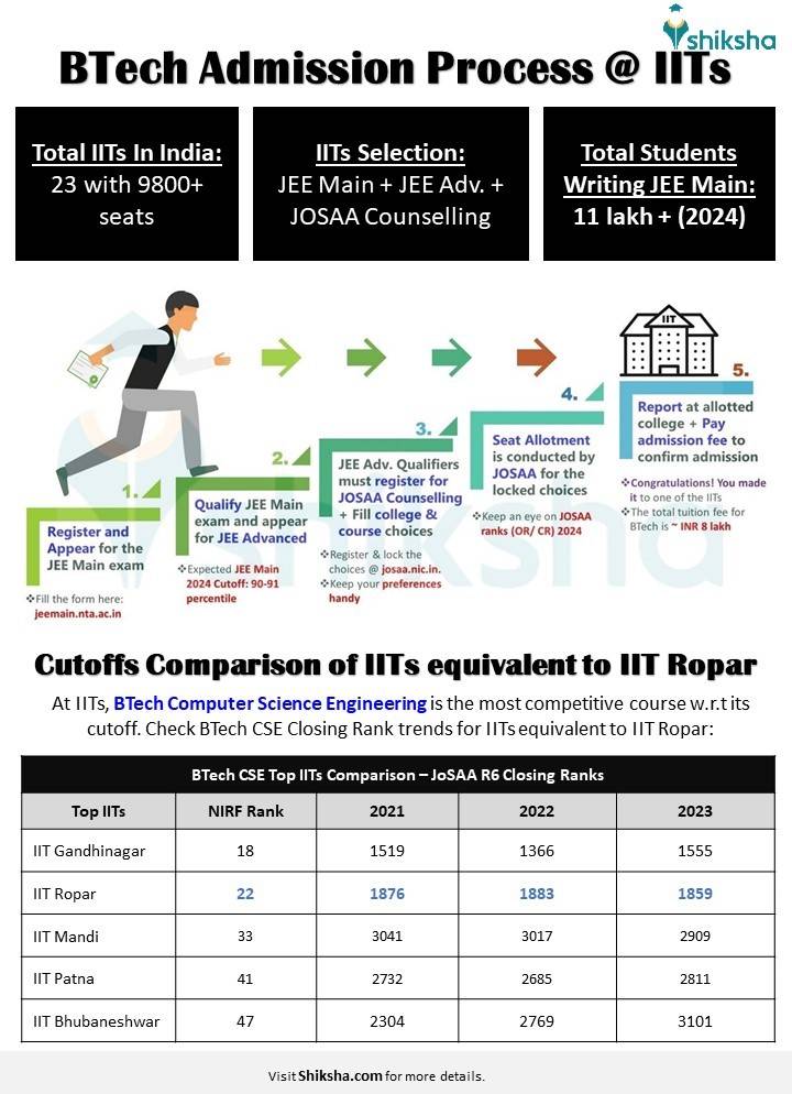 IIT Ropar Admissions 2024: Eligibility, Dates, Fees & Selection Criteria