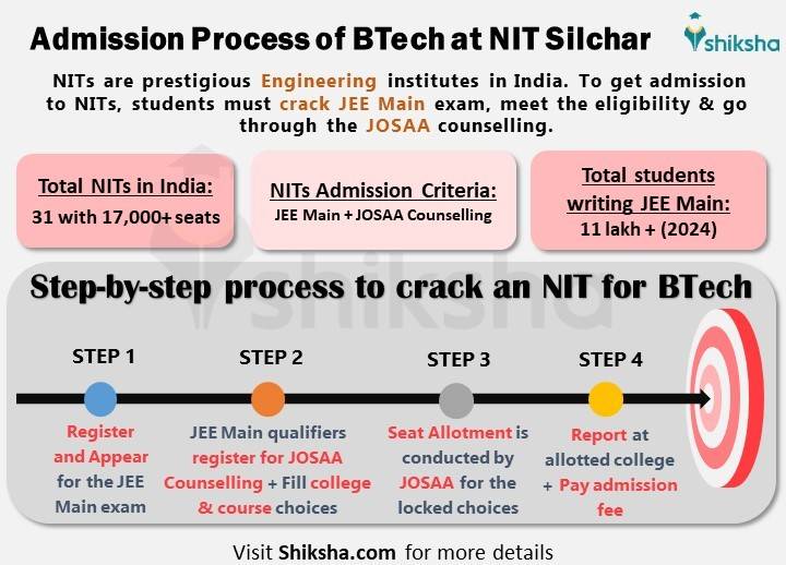 NIT Silchar Course Admissions 2024: Dates, Application, Eligibility ...