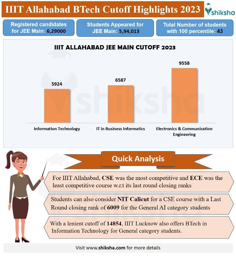 IIIT Allahabad Cutoff 2024 (Out): Check JEE Main Round Wise Cutoff ...