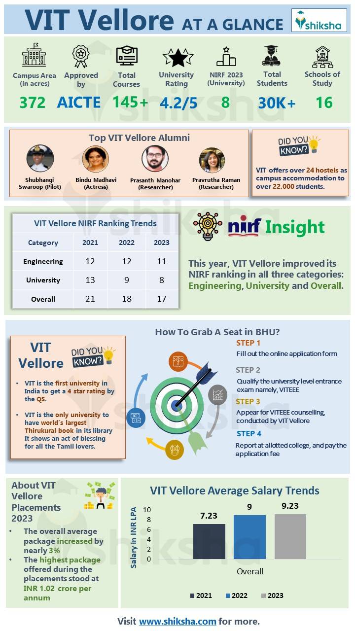 VIT Vellore: Admission 2024, Ranking, Placements, Courses, Fees, Cut ...
