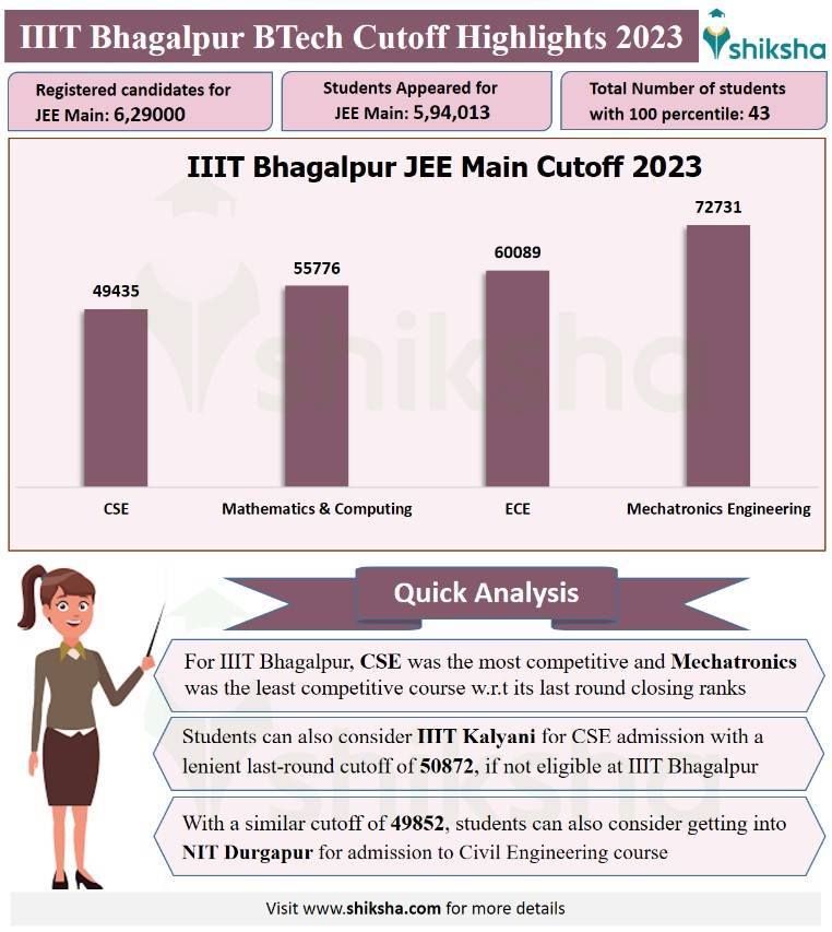 IIIT Bhagalpur Cutoff 2024 (Out): Check JEE Main Round Wise Cutoff Ranks @Shiksha