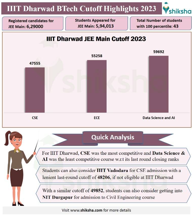IIIT Dharwad Cutoff 2024 (Out): Check JEE Main Round Wise Cutoff Ranks @Shiksha