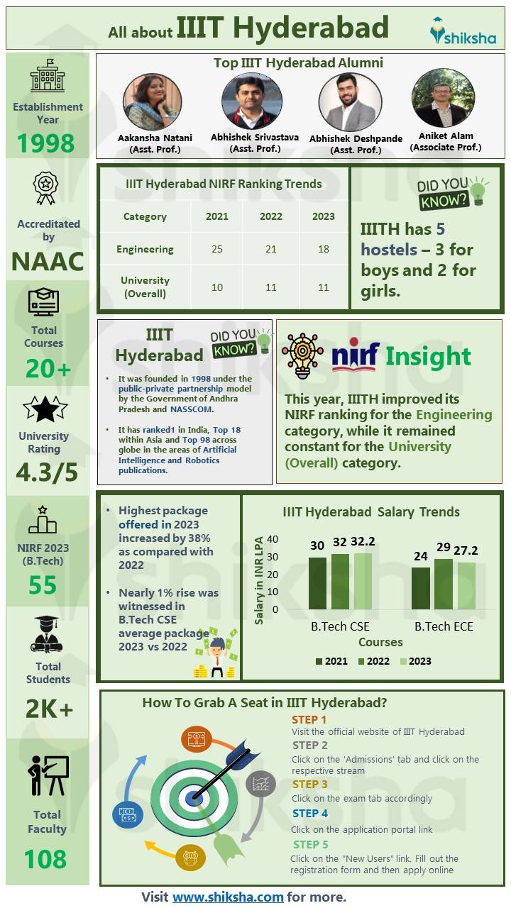 IIIT Hyderabad (IIITH): Cut Off, Courses, Fees, Admission 2024 ...