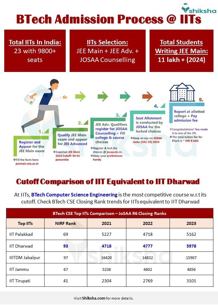 IIT Dharwad Admissions 2024: Eligibility, Dates, Application ...