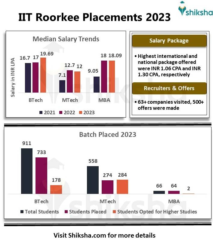 IIT Roorkee Placements 2024: Highest Package INR 1.30 CPA, Average ...