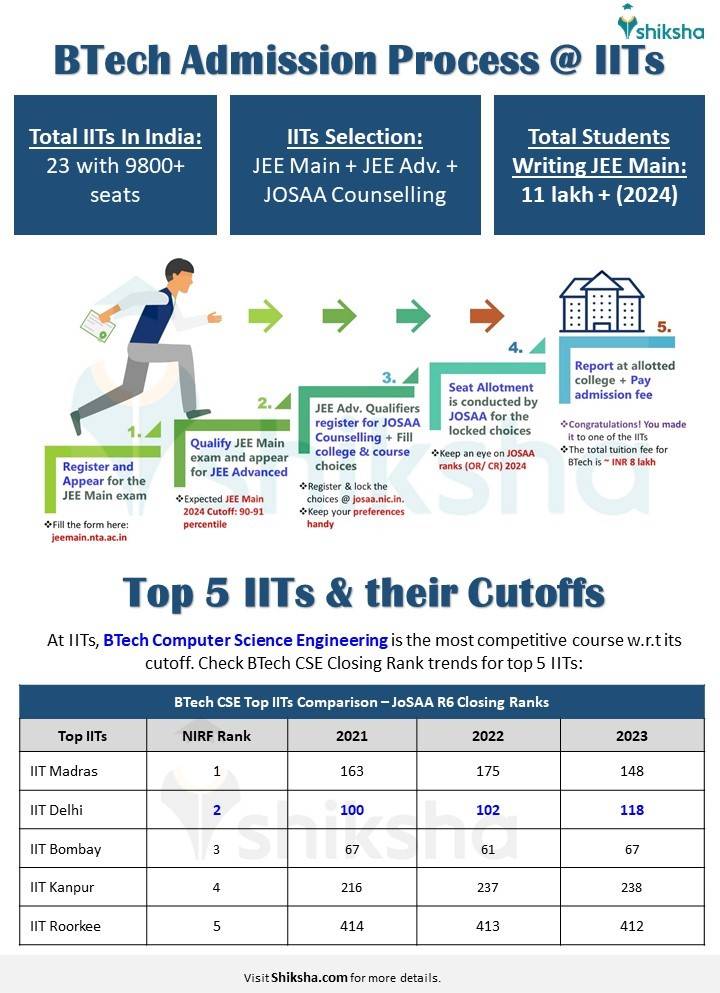 IIT Delhi Course Admissions 2024: Cutoff, Fee, Eligibility, Application ...