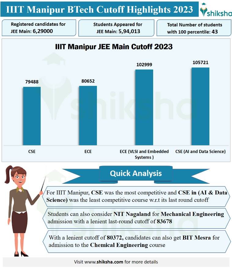 IIIT Manipur Cutoff 2024 (Out): Check JEE Main Round Wise Cutoff Ranks ...