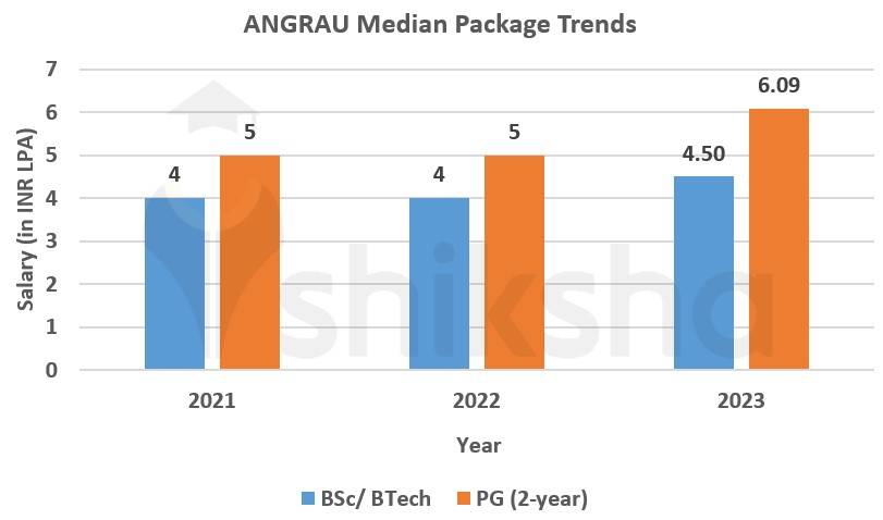 ANGRAU Placements 2024: Average Package, Median Package, Top Recruiters