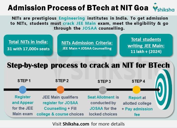 NIT Goa Admission 2024 (Open): Fee, Cutoff, Eligibility, Selection ...
