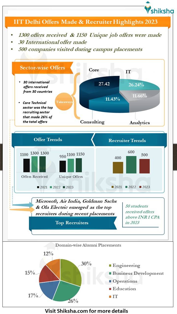 IIT Delhi Placements 2024: Average Package, Highest Package, Top Recruiters