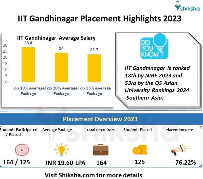 IIT Gandhinagar Placements 2024: Average Package INR 27.73 LPA (CSE ...