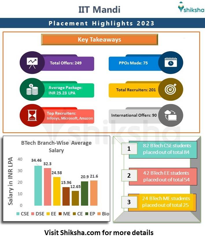 IIT Mandi Placements 2023: Highest Package INR 60 LPA, Average Package ...