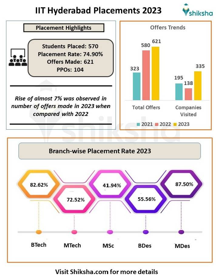 IIT Hyderabad Placements 2024: Average Package: INR 20.07 LPA, Highest ...