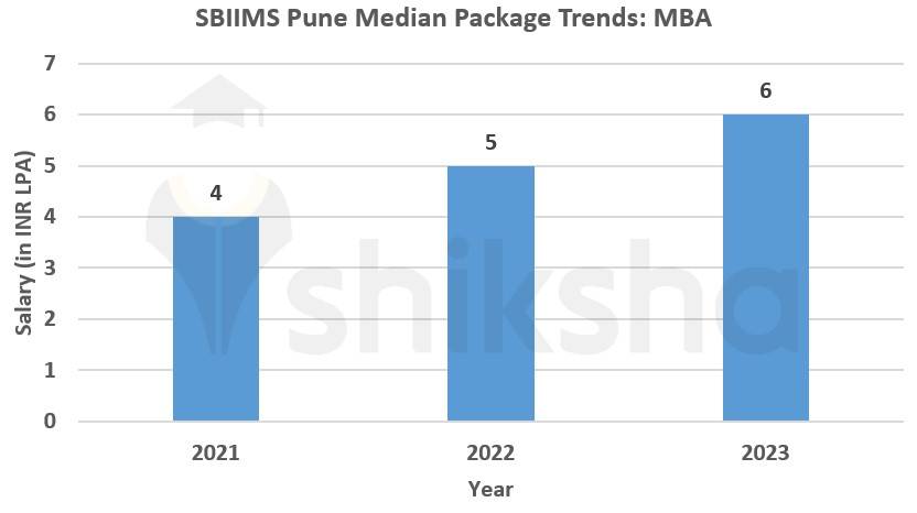 SBIIMS Pune Placements 2024: Students Placed, Average Package, Top Companies