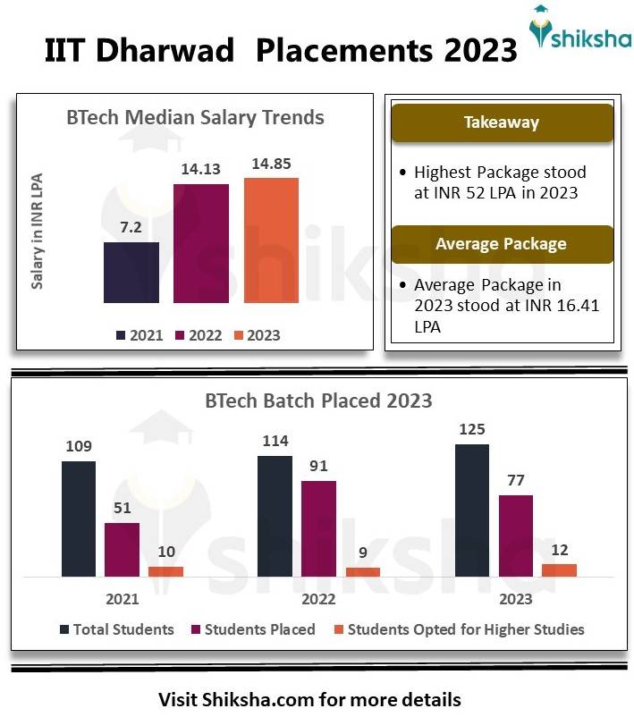 IIT Dharwad Placements 2024: Average Package, Median Package, Top ...