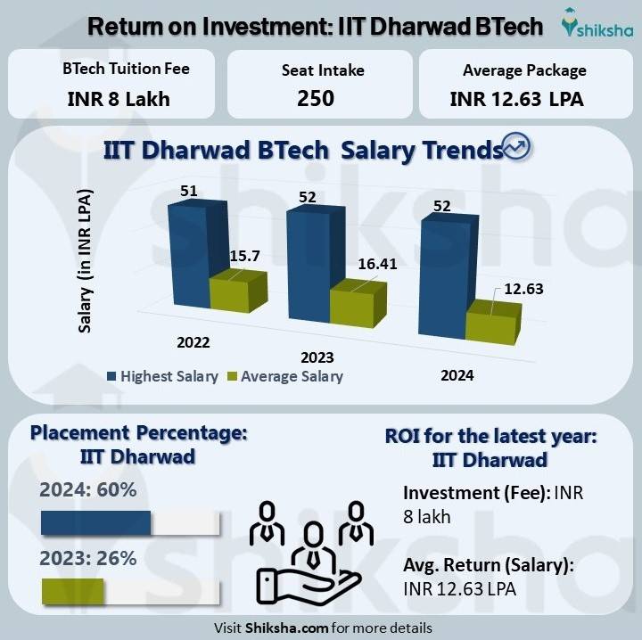 IIT Dharwad Admissions 2024: Eligibility, Dates, Application ...