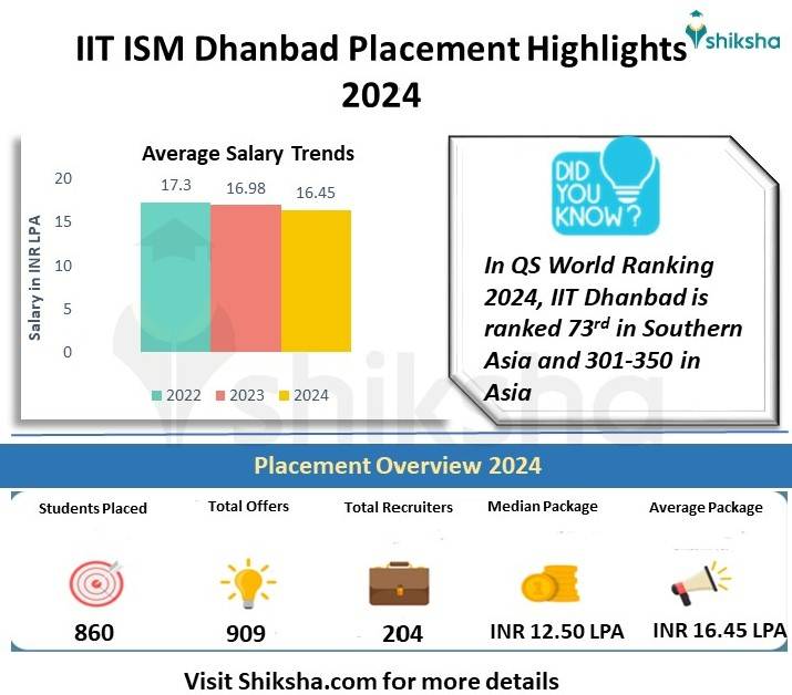 IIT Dhanbad Placements 2024: Highest Package, Average Package, Top Companies