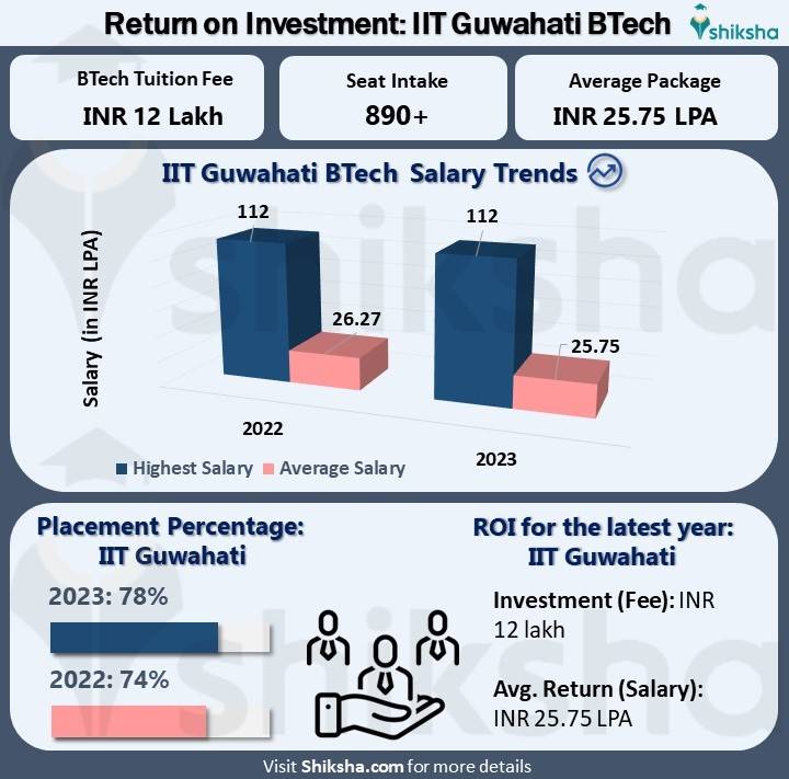 IIT Guwahati Course Admissions 2024: Cutoff, Eligibility, Dates ...