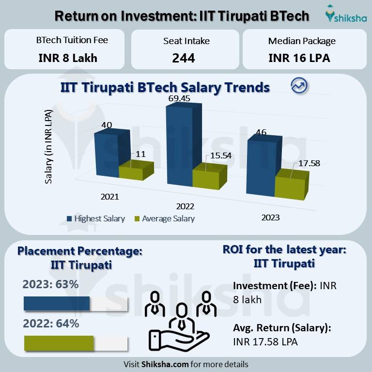 IIT Tirupati Admissions 2024 (Open): JEE Advanced Cutoff, Application ...