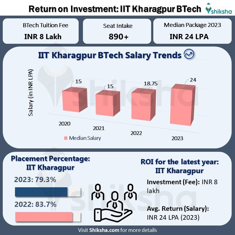 IIT Kharagpur Admissions 2024: Dates, Eligibility, Fee & Selection Criteria