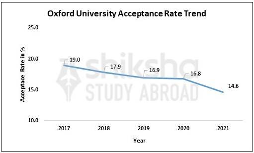 Oxford University: Ranking, Courses, Admission & Cost