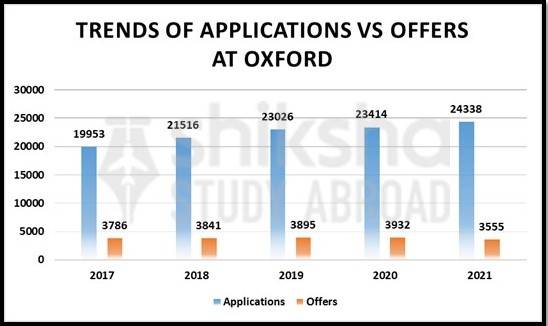 Oxford University: Ranking, Courses, Admission & Cost