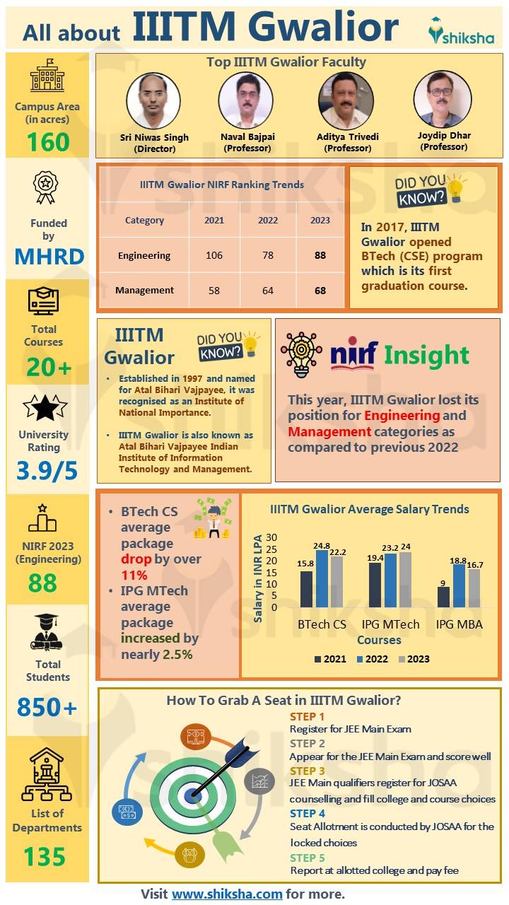 IIITM Gwalior (ABV IIITM): Courses, Admission 2024, Fees, Cutoff, Rankings, Placements