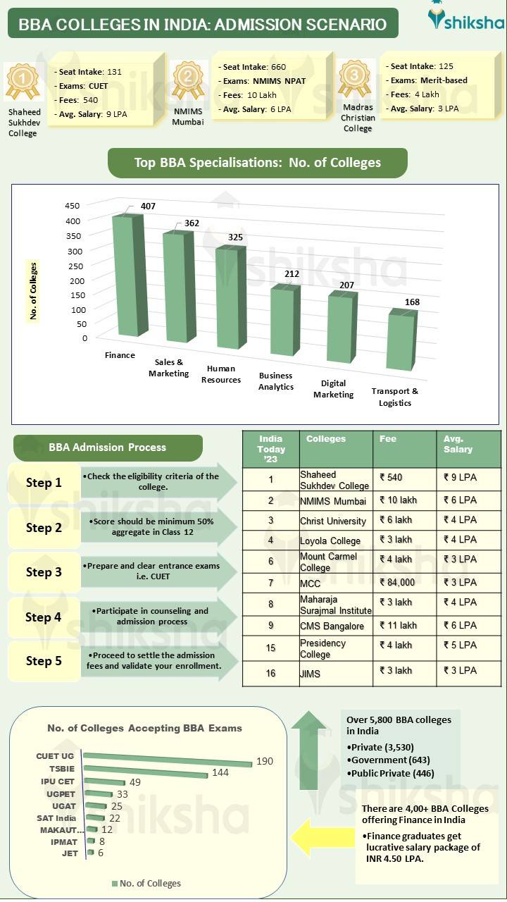 Best BBA Colleges in India 2024: Admission, Fees, Courses, Exams, Placements