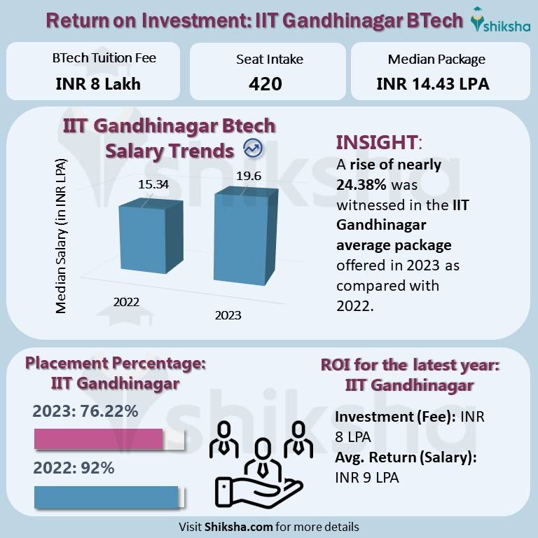 IIT Gandhinagar Admissions 2024: Dates, Eligibility, Registration, Fees ...