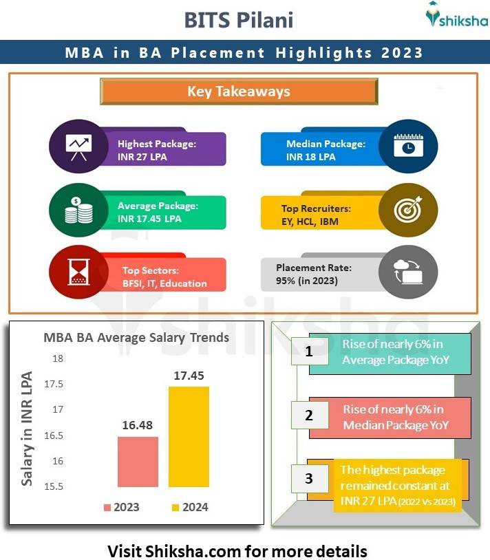 BITS Pilani Placements 2024: MBA Average Package INR 17.45 LPA, MBA Highest Package INR 27 LPA ...