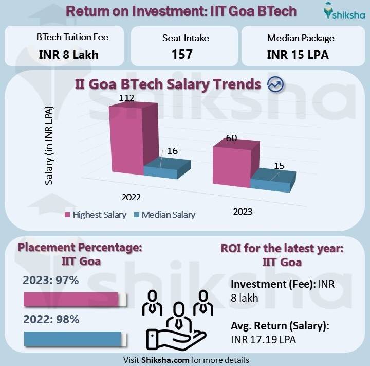 IIT Goa Admissions 2024 (Open): JEE Advanced Cutoff, Eligibility, Last ...