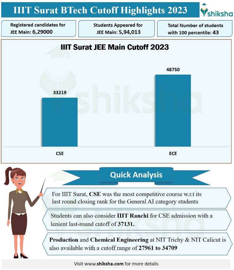 IIIT Surat Cutoff 2024 (Out): Check JEE Main Round Wise Cutoff Ranks @Shiksha