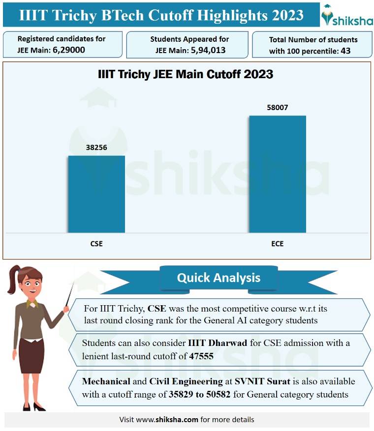 IIIT Trichy Cutoff 2025 (Out): Check JEE Main Cutoff Ranks & Trends