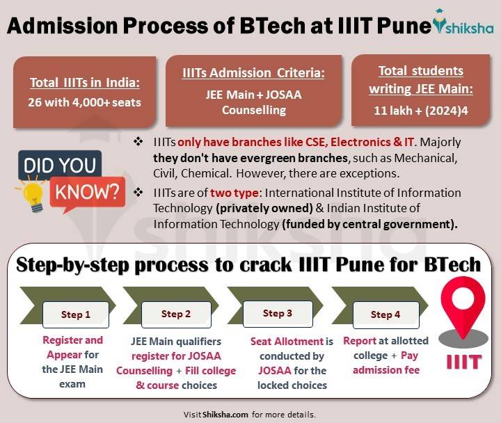 IIIT Pune Admission 2024: Cutoff, Fee, Eligibility, Fee, Selection Process