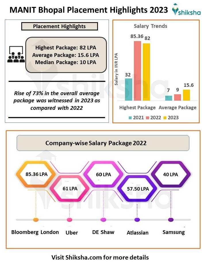 MANIT Bhopal Placements 2023: Highest Package, Average Package, Top Recruiters