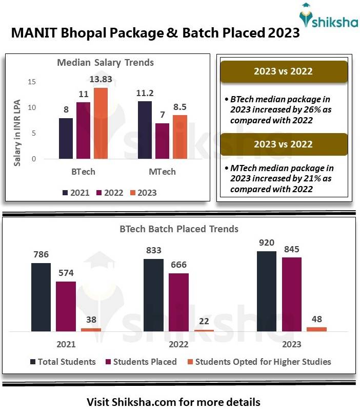 MANIT Bhopal Placements 2023: Highest Package, Average Package, Top Recruiters