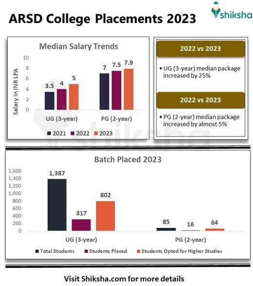 ARSD College Placements 2023: Median Package, Average Package, Top ...
