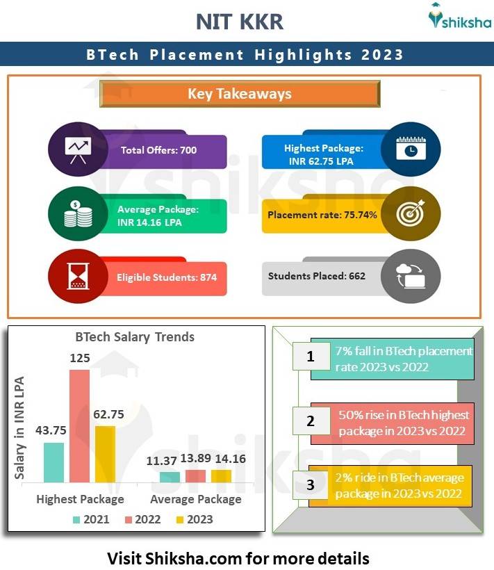 NIT Kurukshetra Placements 2023: Average Package, Highest Package, Offers Made