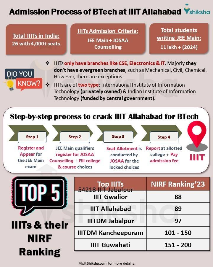 IIIT Allahabad Course Admissions 2024: Cutoff, Fee, Eligibility ...