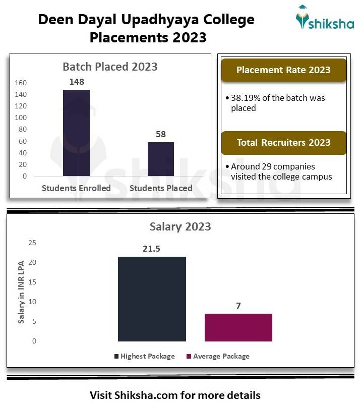 Deen Dayal Upadhyaya College Placements 2023: Highest Package, Average ...