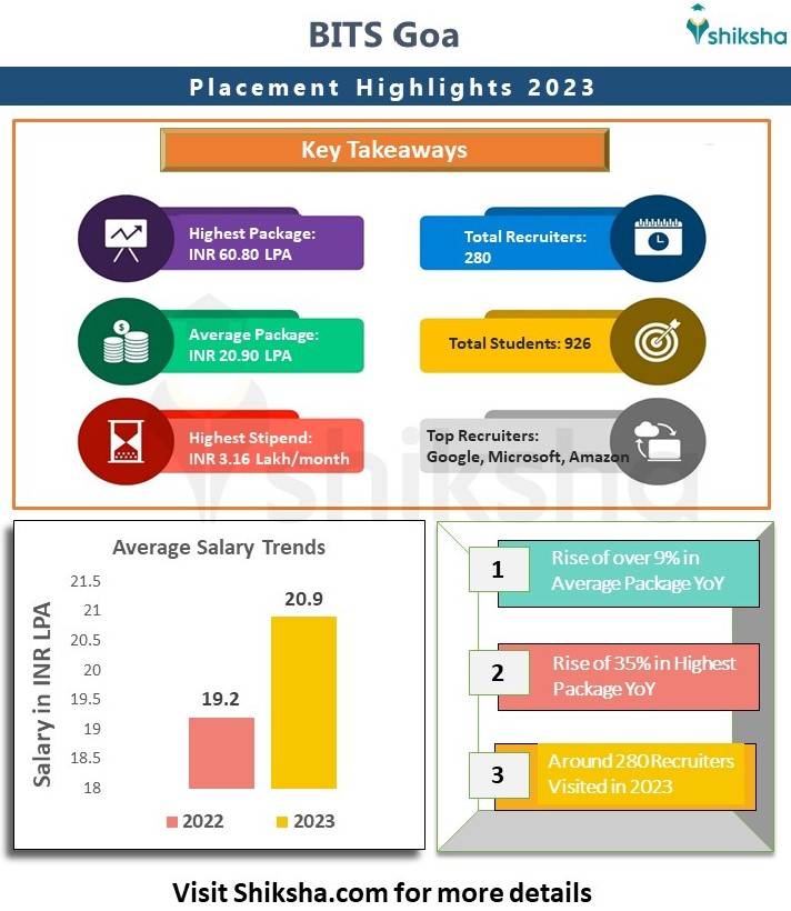 BITS Goa Placements 2024: Average Package INR 20.36 LPA, Highest ...
