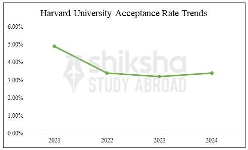 Harvard University: Fees, Courses, Ranking & Admission