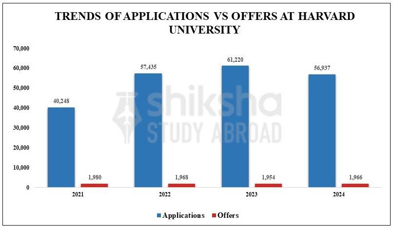 Harvard University: Fees, Courses, Ranking & Admission