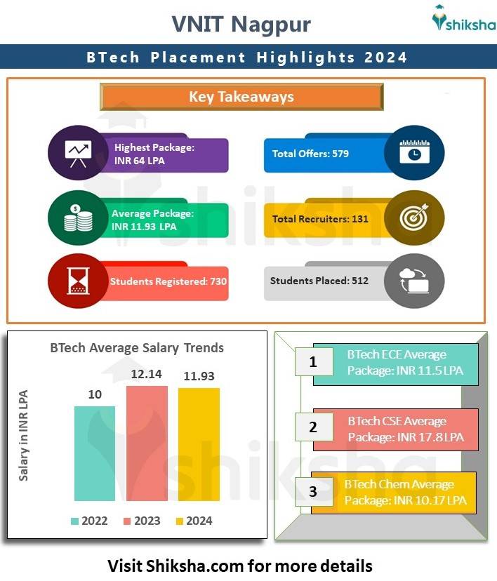 VNIT Nagpur Placements 2024: Average Package, Highest Package, Top ...