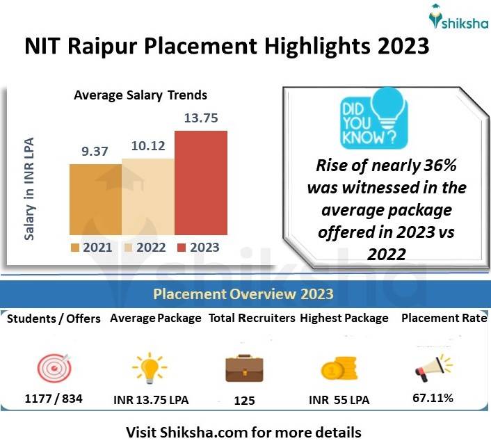 NIT Raipur Placements 2024: Average Package, Offers Received, Top Recruiters