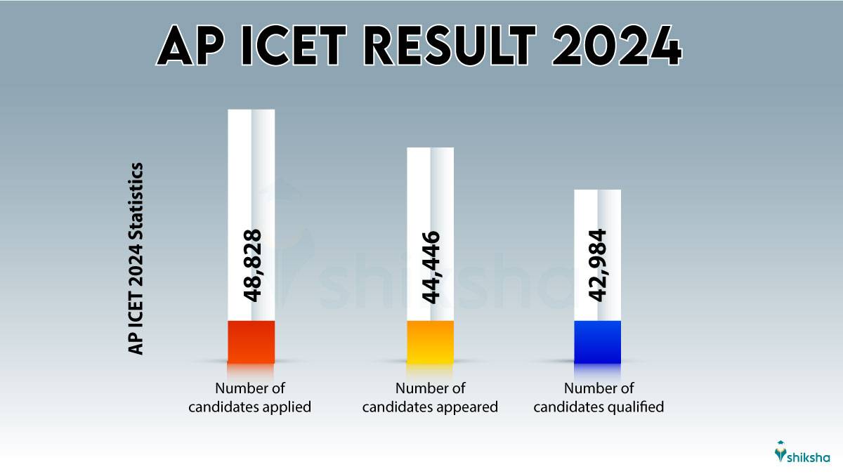 AP ICET Results 2025 (OUT): Download Rank Card @cets.apsche.ap.gov.in