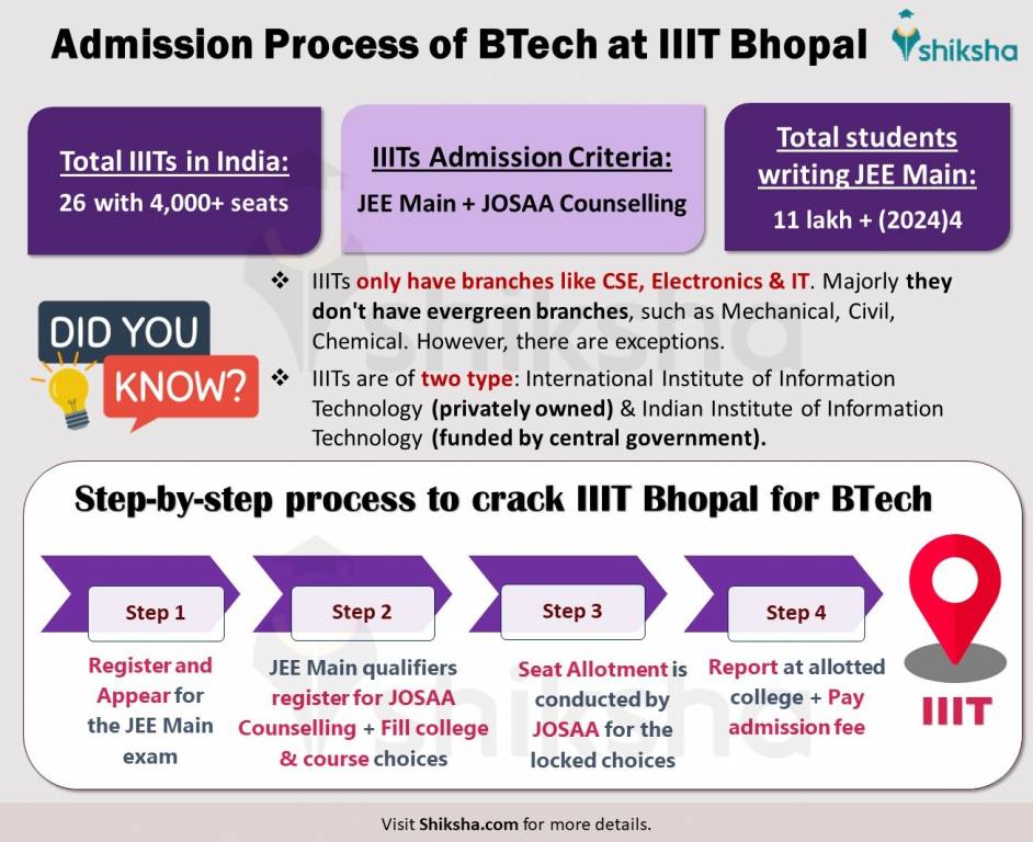IIIT Bhopal Course Admissions 2024: Cutoff, Fee, Eligibility ...